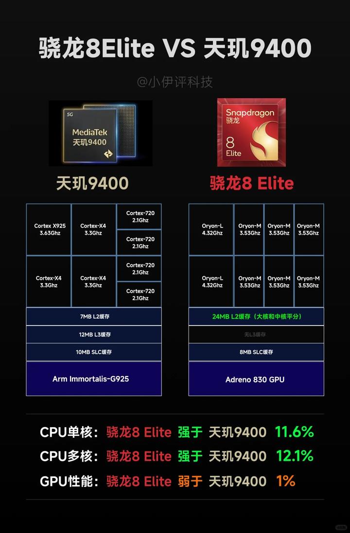 骁龙8Elite和天玑9400直观汇总对比！ - 知乎
