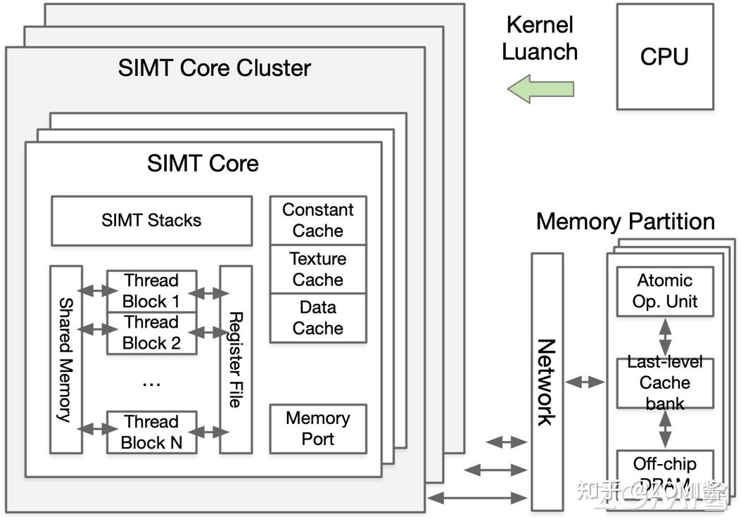 【AI系统】SIMD & SIMT 与芯片架构 - 知乎