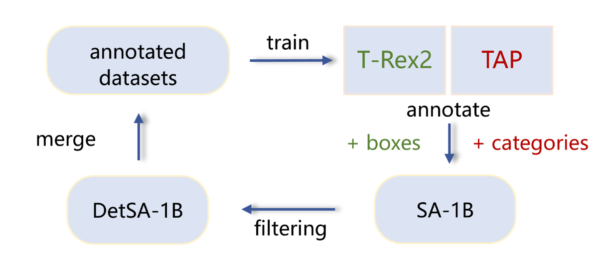 探访 T-Rex2 家族 Part 1：使用文本-视觉提示的模型基座 T-Rex2 - 知乎