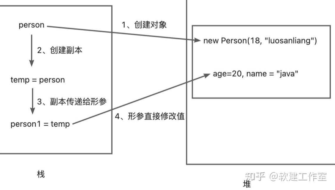 【java】java面试题 Java的值传递和引用传递 知乎
