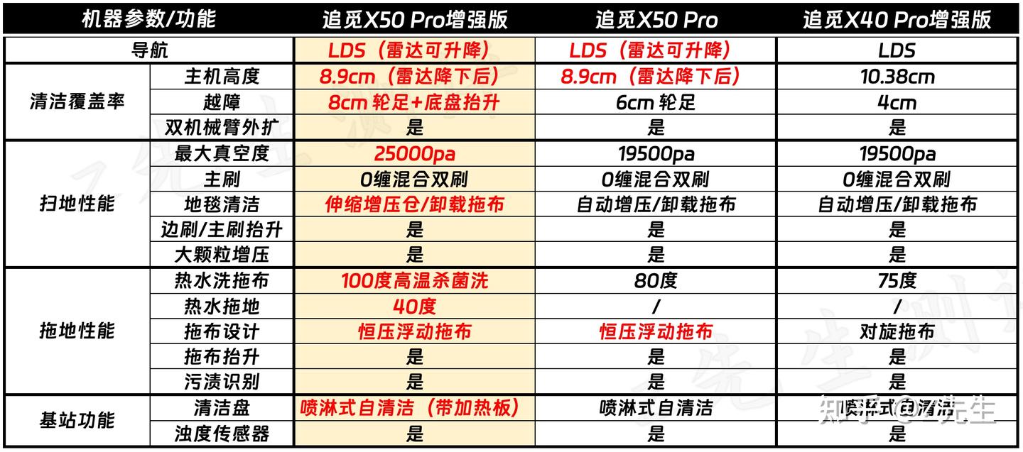 【2025年追觅扫地机器人全系攻略】追觅超薄版、X50Pro/X50Pro增强版、S50、S40推荐|万字追觅扫地机器人全攻略|2025.03更新