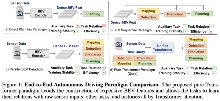 端到端SOTA！上交提出DriveTransformer：以Decoder为核心的大一统架构（ICLR'25） - 知乎