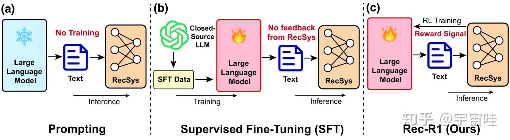 Rec-R1: Bridging Generative LLM and User-Centric Recommendation Systems ...
