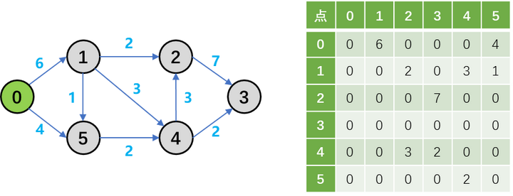 Dijkstra算法的python实现，求解最短路径长度及路径信息 - 知乎