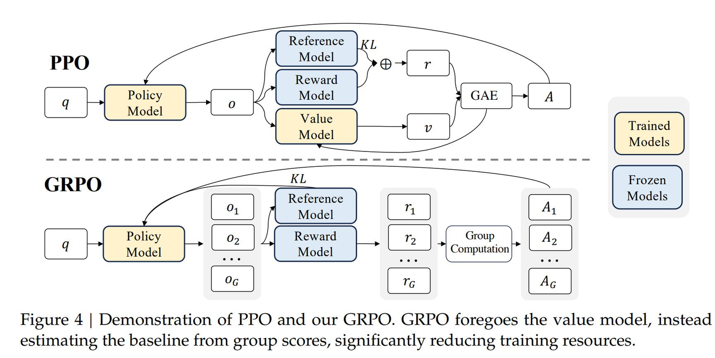 RLHF知识点整理(PPO、RLOO、GRPO) - 知乎