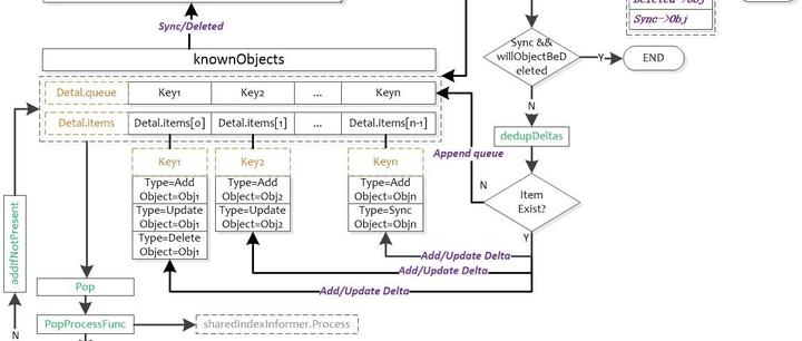client-go 源码分析（6） - DeltaFIFO - 知乎