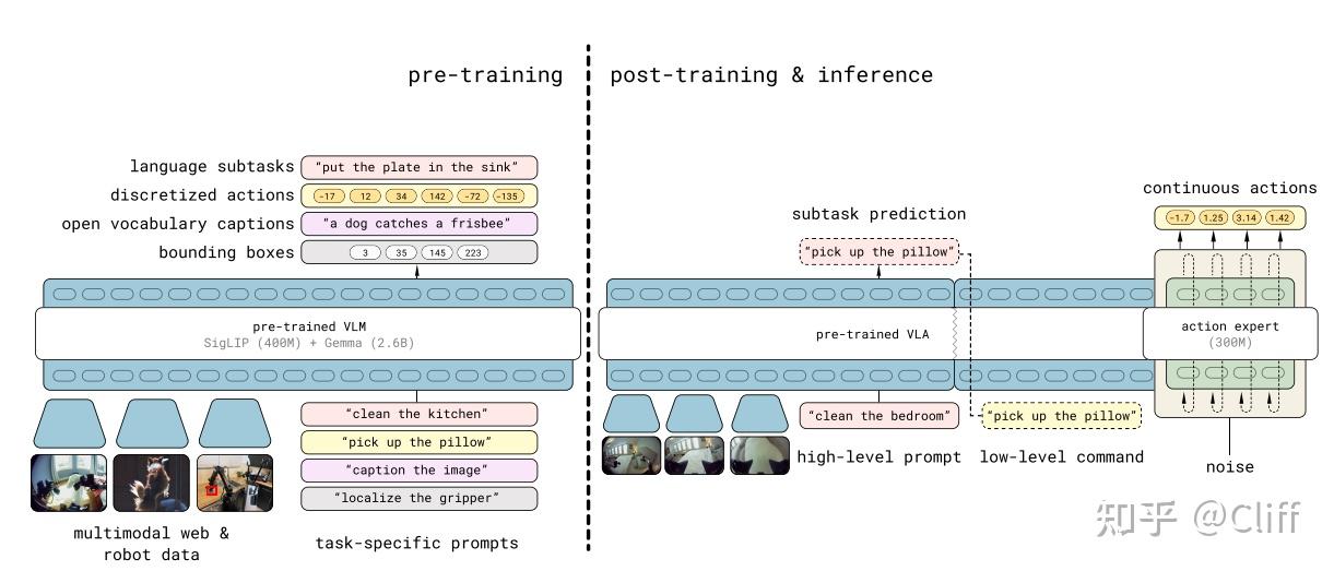 π0.5: a Vision-Language-Action Model with Open-World Generalization - 知乎