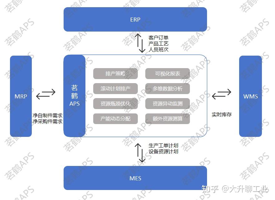 三分钟看懂APS与ERP、MRP、MES系统之间的业务联动 - 知乎