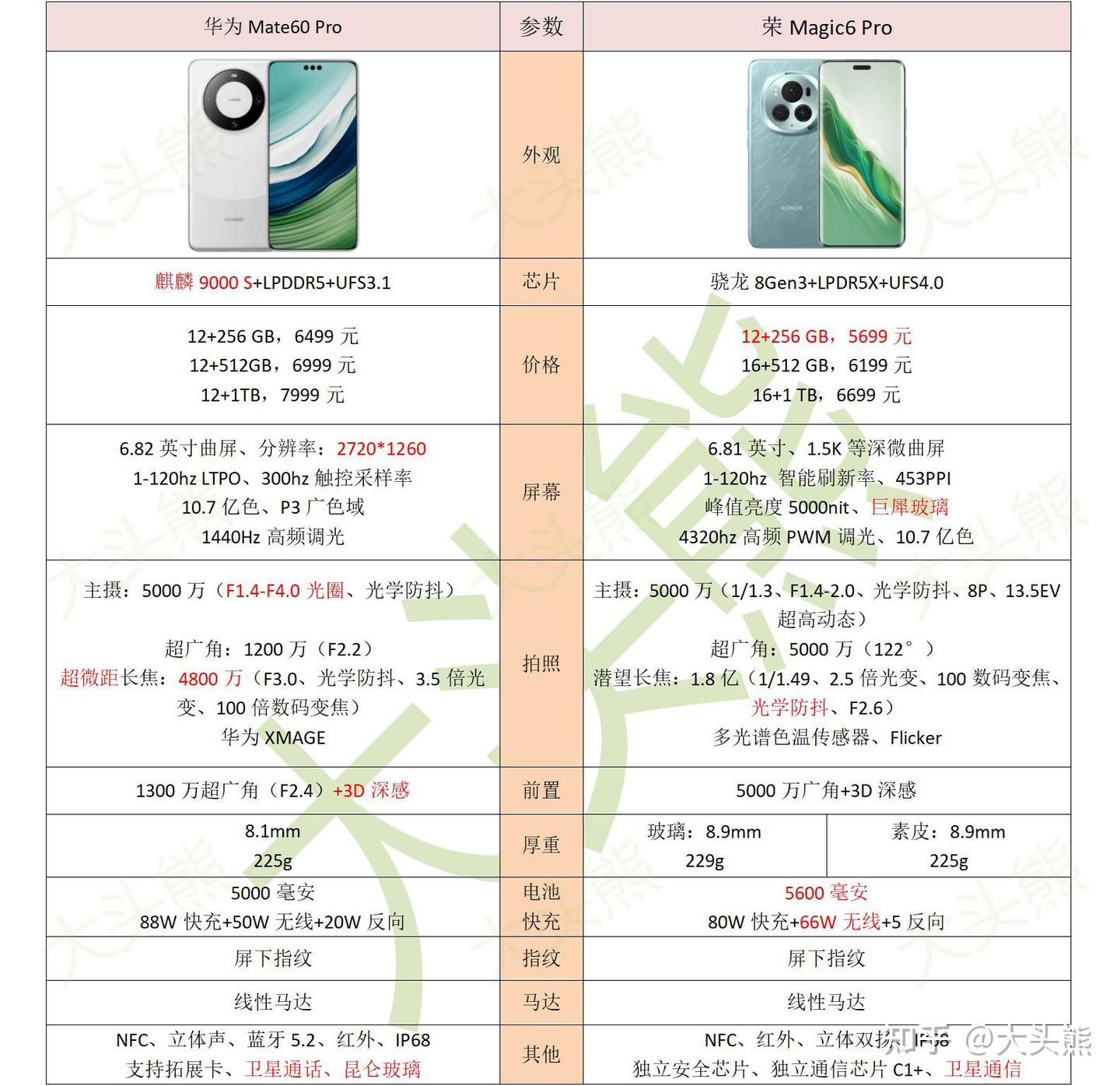 优惠都比较大，荣耀Magic6Pro和华为Mate60Pro，怎么选？ - 知乎
