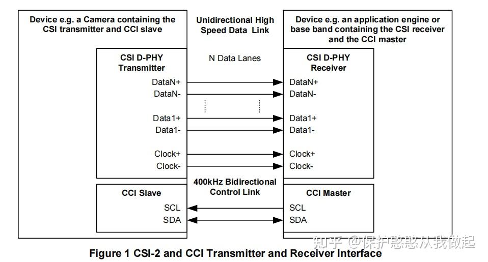 MIPI接口协议及规范理解 - 知乎