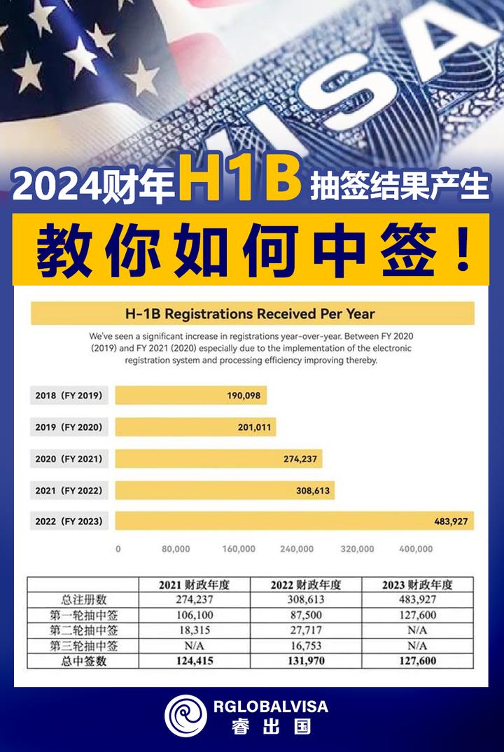 2024教你如何中签！H1B抽签！ - 知乎