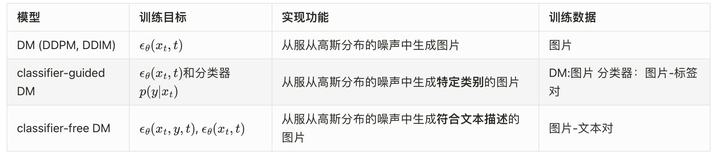 diffusion model（四）——文生图diffusion model（classifier-free guided） - 知乎