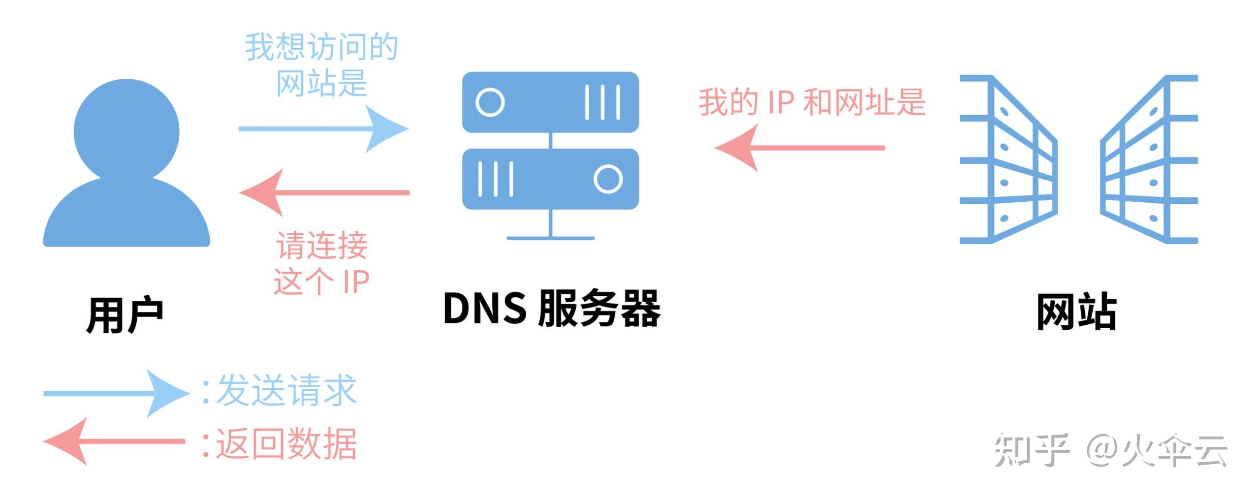 CDN、DNS、ADN、SCDN、DCDN、ECDN、PCDN、融合CDN傻傻分不清楚，一文全部搞懂 - 知乎