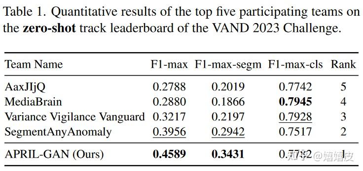 CVPR 2023 VAND Workshop Challenge零样本异常检测冠军方案 - 知乎
