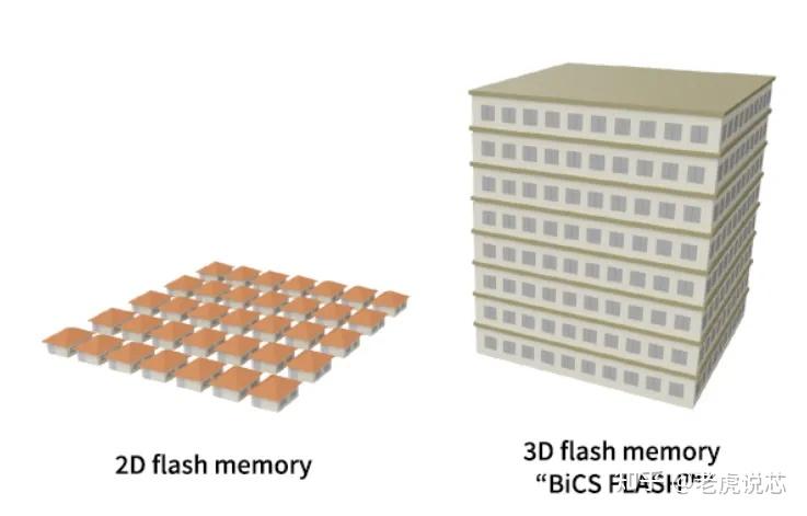 聊聊NAND Flash的原理、结构、工艺挑战、应用及未来发展 - 知乎