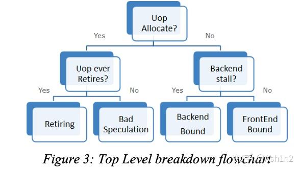 Top-Down性能分析方法（原理篇）：揭秘代码运行瓶颈 - 知乎