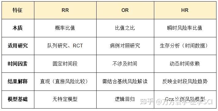 OR与RR值的区别和联系：为什么病例对照研究不能计算RR ? - 知乎