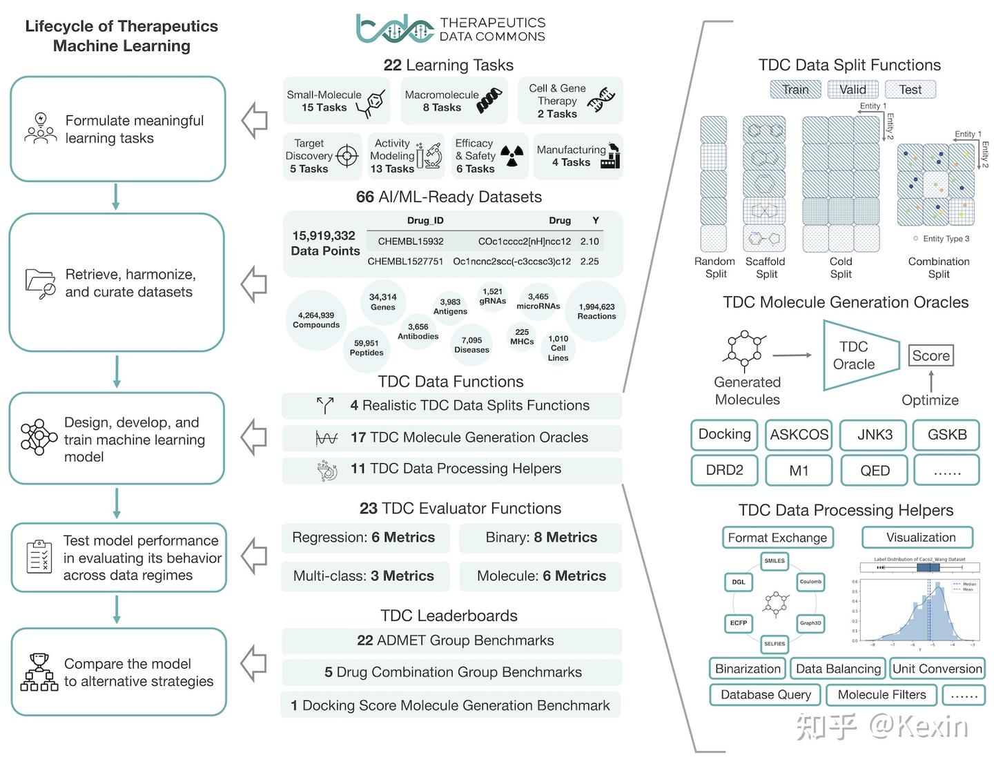 [TDC] 第一个机器学习在生物医药上的大规模数据集和Leaderboard - 知乎