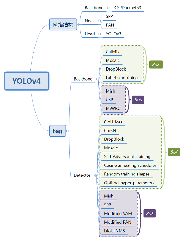 YOLOv4 介绍及其模型优化方法 - 知乎
