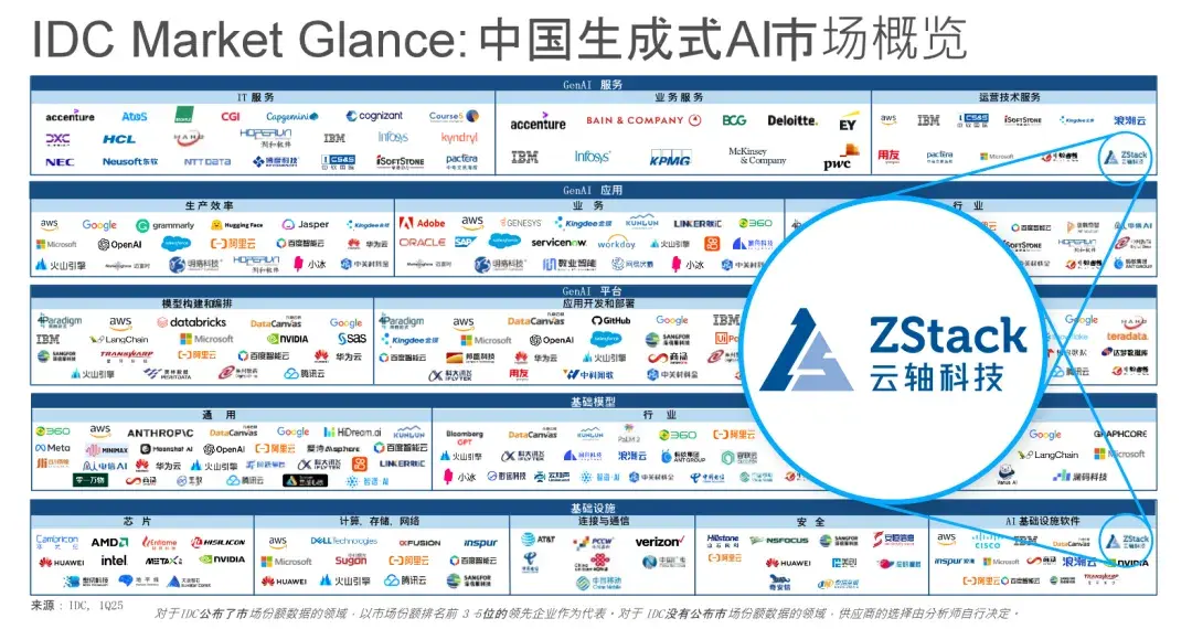 DeepSeek私有化专家 | 云轴科技ZStack入选IDC中国生成式AI市场概览 - 知乎