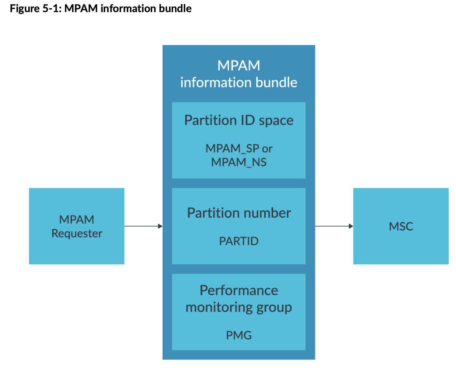 ARM架构 MPAM特性 overview - 知乎