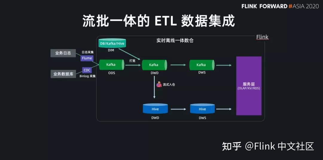 基于 Flink SQL 构建流批一体的 ETL 数据集成 - 知乎