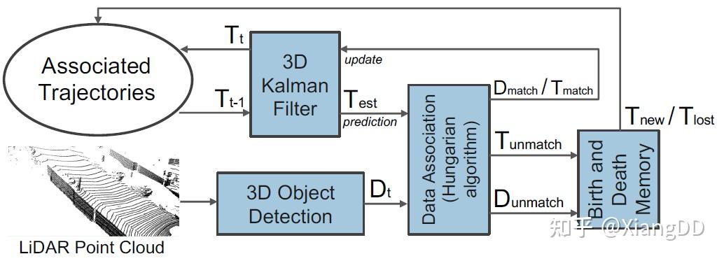 AB3DMOT: A Baseline for 3D Multi-Object Tracking and New Evaluation ...