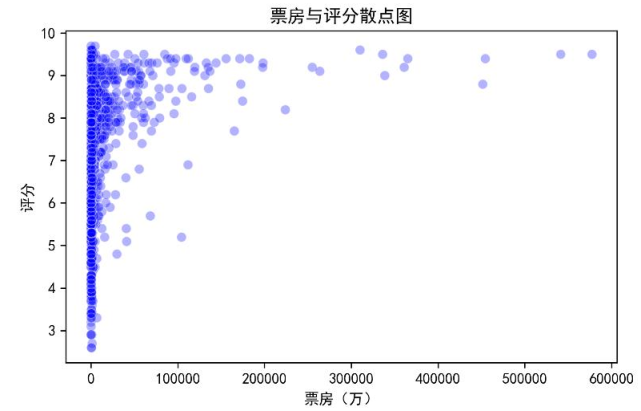Python电影票房预测模型研究——贝叶斯岭回归Ridge、决策树、Adaboost、KNN分析猫眼豆瓣数据 - 知乎