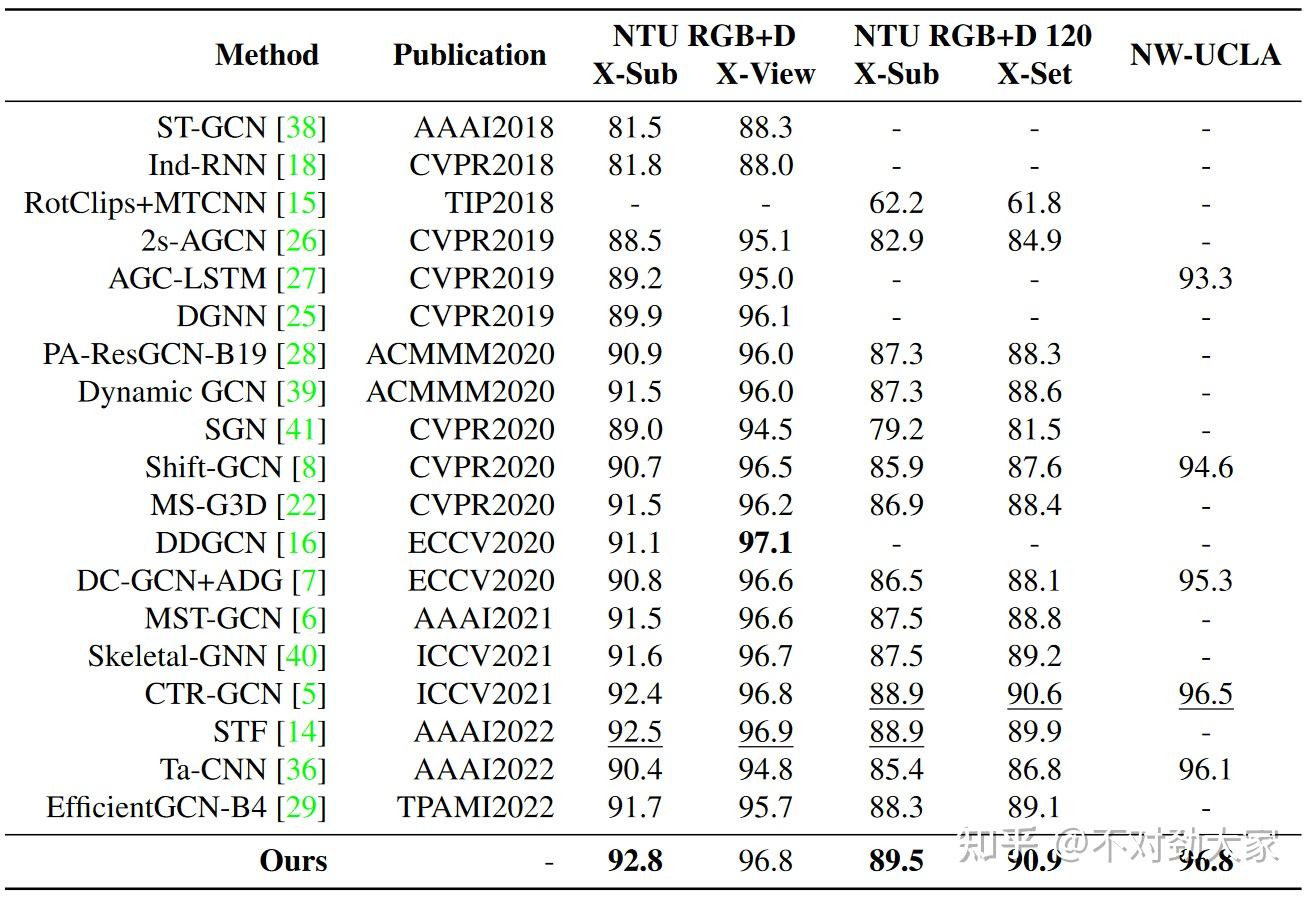 Learning Discriminative Representations for Skeleton Based Action Recognition - 知乎