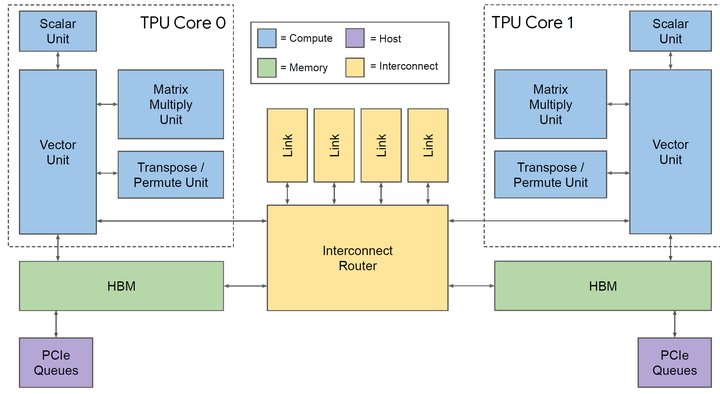 【处理器与AI芯片】Google-TPU - 知乎
