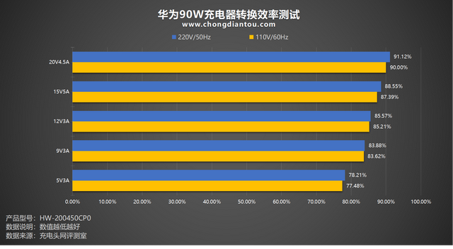 SCP 90W快充，单C极致输出，华为90W充电器评测 - 知乎