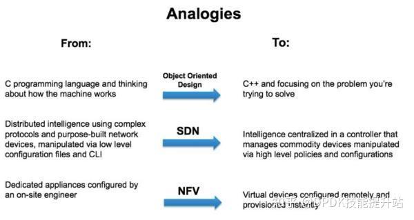 十张图看懂SDN与NFV的区别与联系？ - 知乎