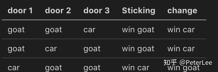 Monty Hall Problem（三门问题） - 知乎