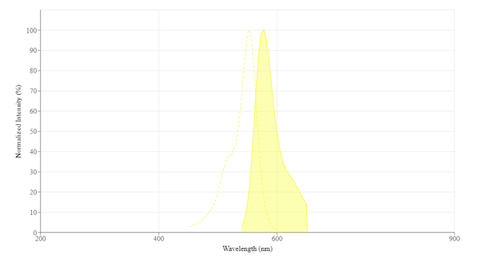 常用钙离子荧光探针及光谱 - 知乎