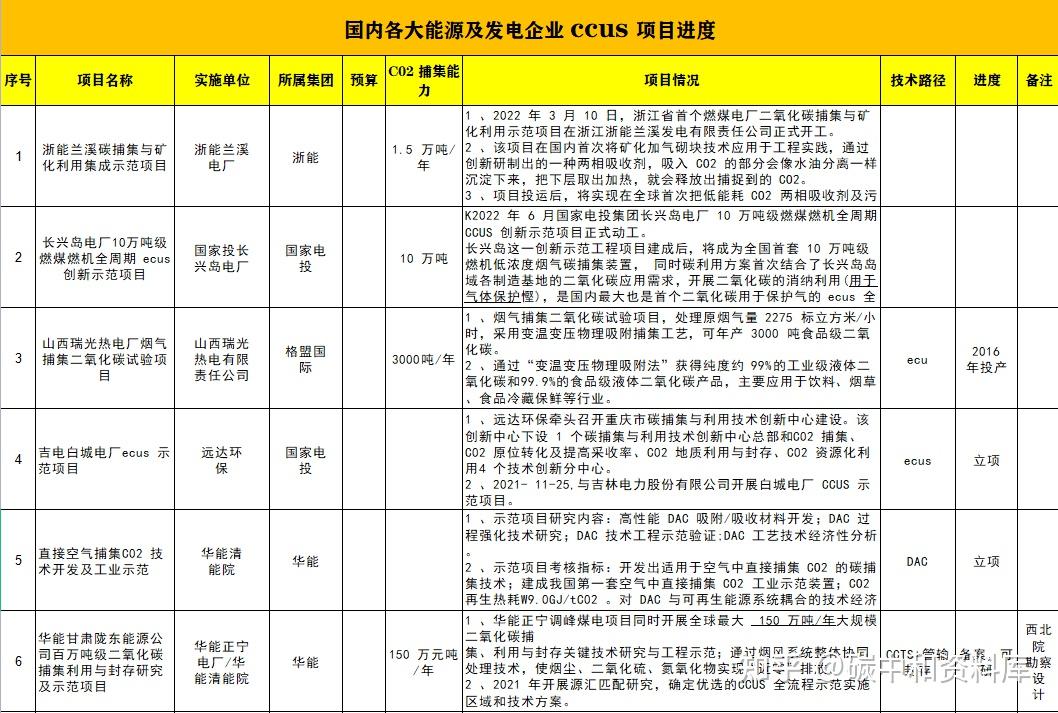 111个！国内外CCUS项目解读：分布图、应用场景及成本，强烈推荐 - 知乎
