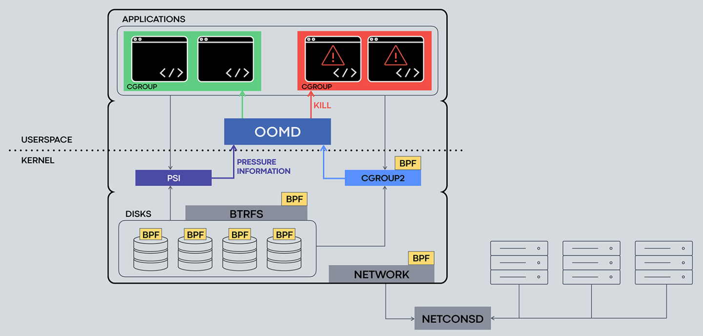 Linux 的资源控制监测 - PSI [下] - 知乎