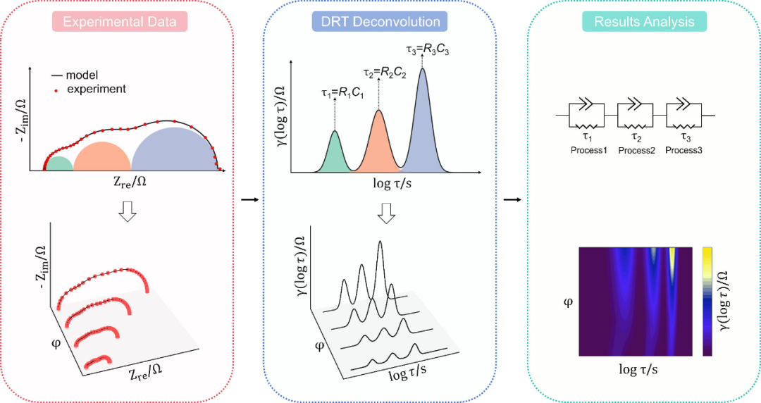 在线DRT分析工具DRTtools.com上线！告别编程，网页版EIS分析神器来了！ - 知乎