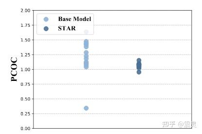 CIKM 2021 多场景CTR预测模型 STAR - 知乎