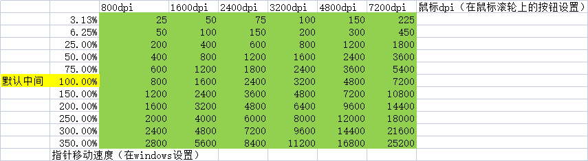 怎么精确的调鼠标dpi？ - 知乎