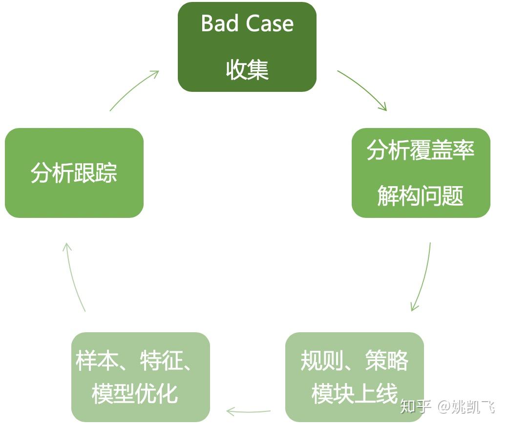 Bad Case方法论 - 知乎