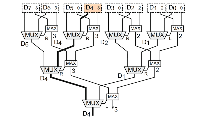 一种脑洞大开的Round Robin Arbiter - 知乎
