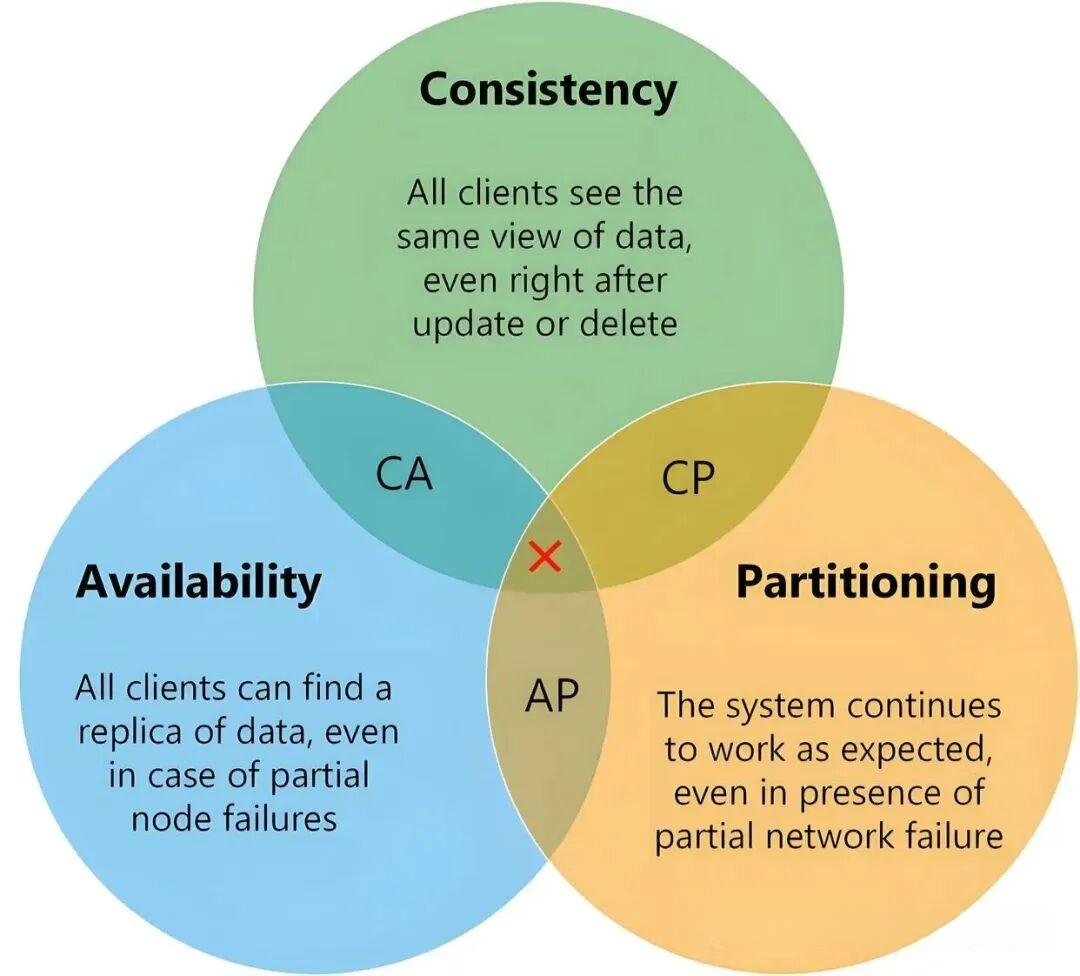 CAP定理/BASE理论…一文吃透分布式事务的底层逻辑！ - 知乎