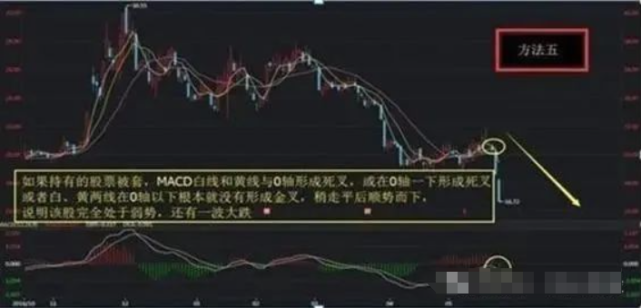 散户千万不要忽视的，看看MACD的“正区死叉看跌，负区死叉看涨”！ - 知乎