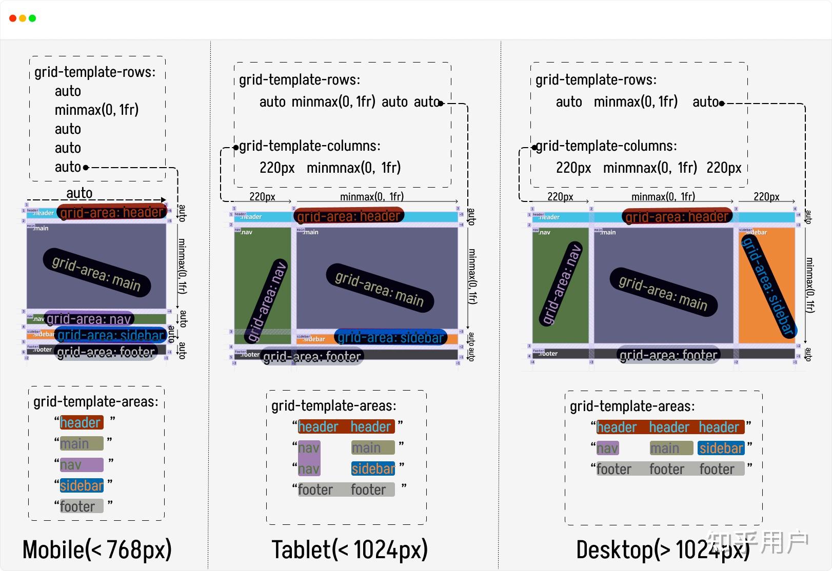 使用 CSS 怎么实现双飞翼布局？ - 知乎