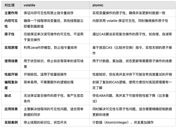 一不小心就翻车！volatile 和 Atomic 的区别你真的清楚吗？ - 知乎