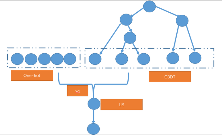 CTR预估之GDBT+LR - 知乎