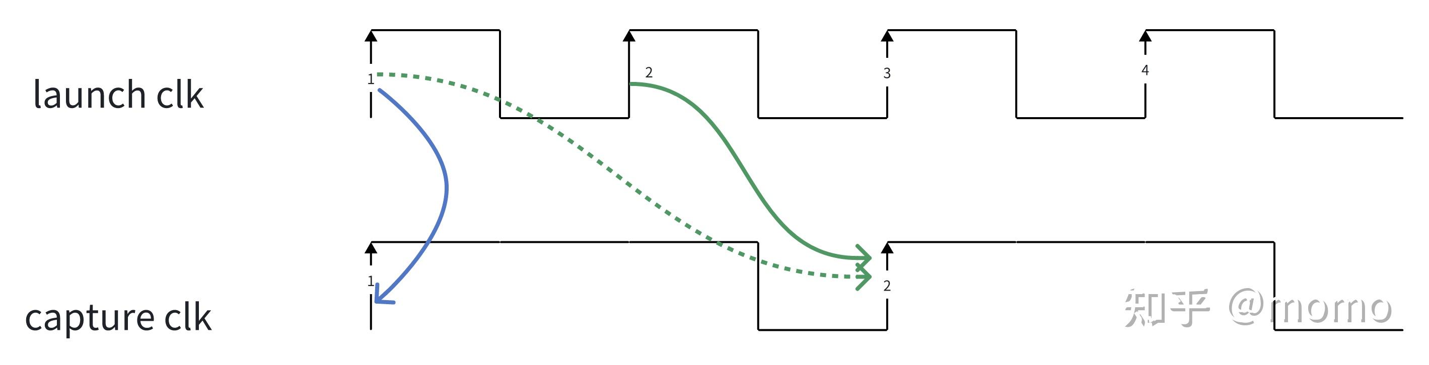 静态时序分析中setup/hold check时序模型集合 - 知乎