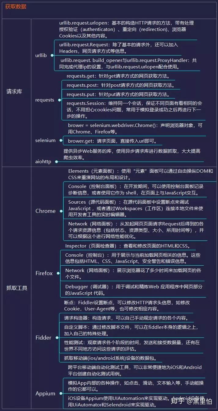 超牛逼！Python爬虫学习的完整路线推荐 - 知乎