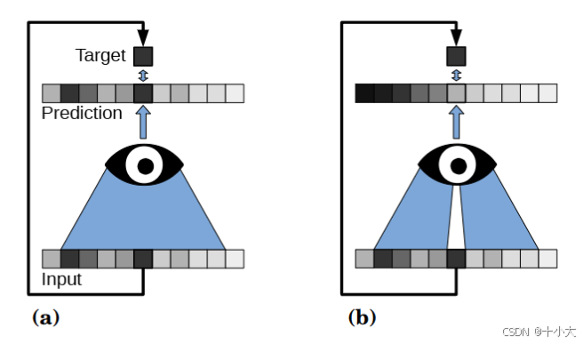 CVPR 2019 | N2V：降维打击！图像对输入变成像素对输入！盲点自监督去噪开山之作！ - 知乎