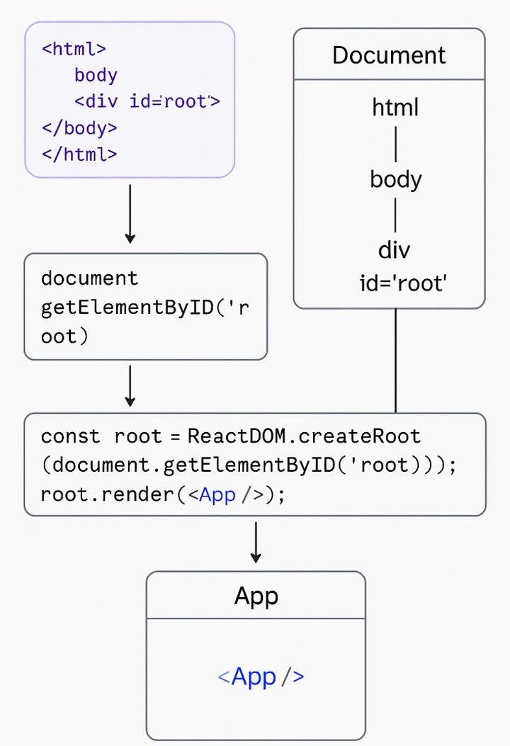 DOM树介绍: Document Object Model (in React) - 知乎